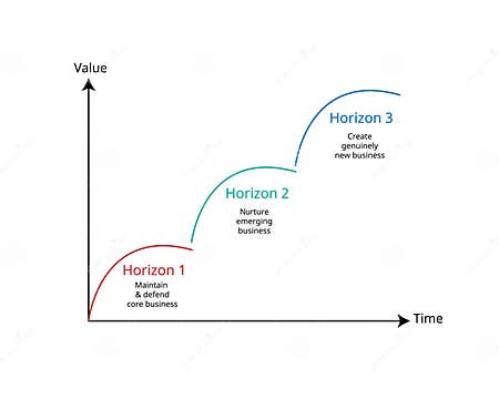 Three Horizons Model is a Strategic Framework Used To Identify and ...