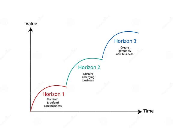 Three Horizons Model is a Strategic Framework Used To Identify and ...