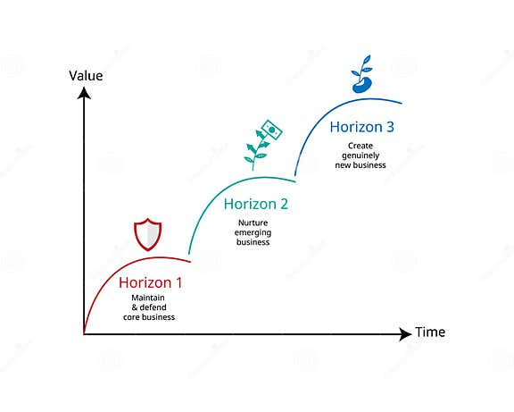 Three Horizons Model is a Strategic Framework Used To Identify and ...