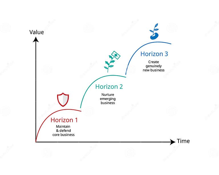 Three Horizons Model is a Strategic Framework Used To Identify and ...