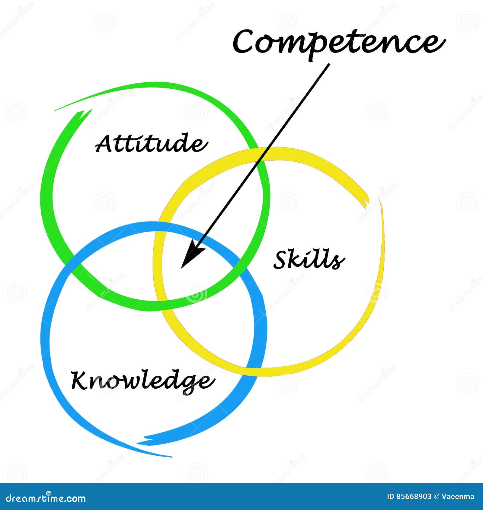 Diagram of competence stock illustration. Illustration of skills - 85668903