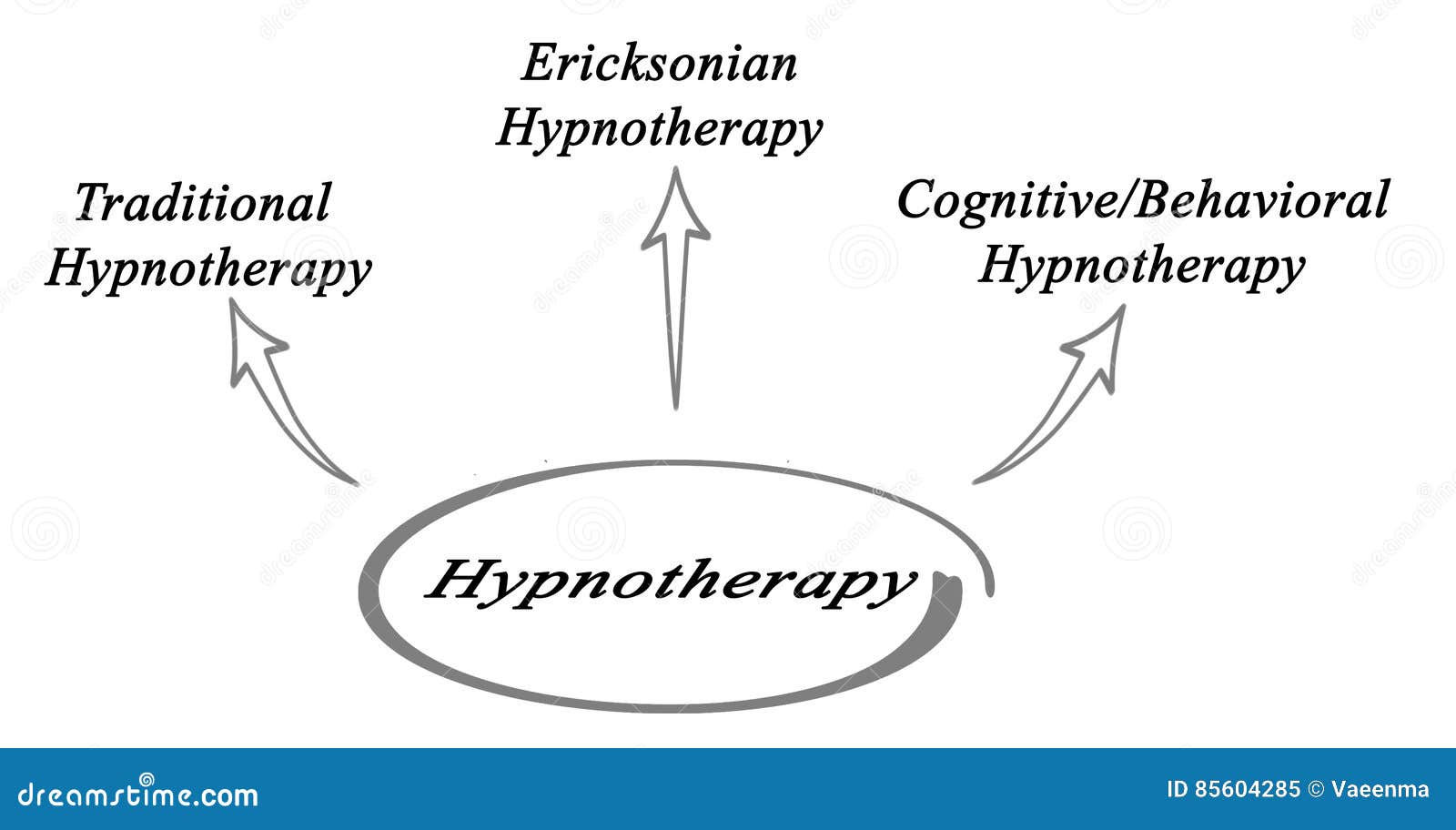 Diagram of Hypnotherapy stock illustration. Illustration of leading ...