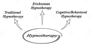 Diagram of Hypnotherapy stock illustration. Illustration of leading ...