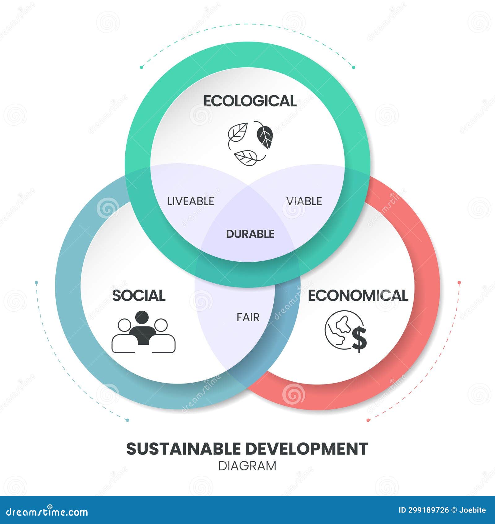 Three Pillars of Sustainable Development Framework Diagram Chart ...