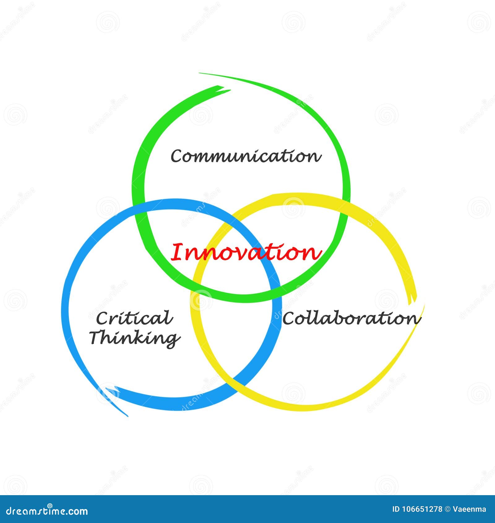 Sources of innovation stock illustration. Illustration of diagram ...
