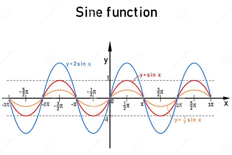 Three Specific Examples of Graphs of the Sine Function on the Number ...