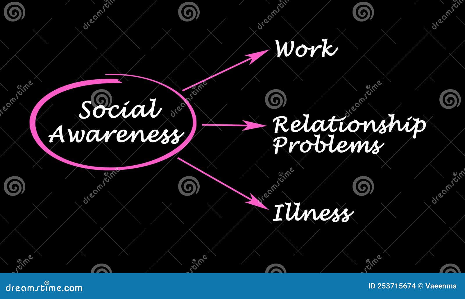 Types of social awareness stock illustration. Illustration of types ...