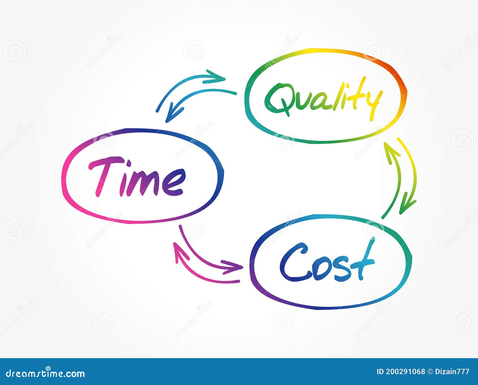 Time Cost Quality Balance Process Stock Illustration - Illustration of ... Time Cost Quality Balance Process Stock Illustration - Illustration of ...