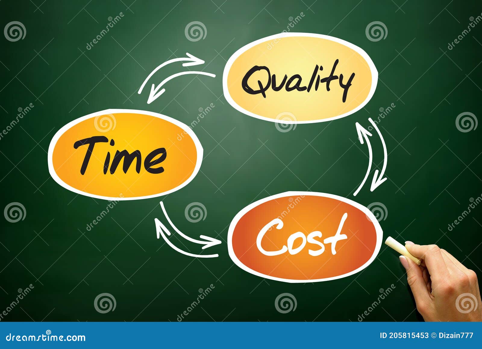 Time Cost Quality Tradeoff Business Diagram Illustration ... Time Cost Quality Tradeoff Business Diagram Illustration ...
