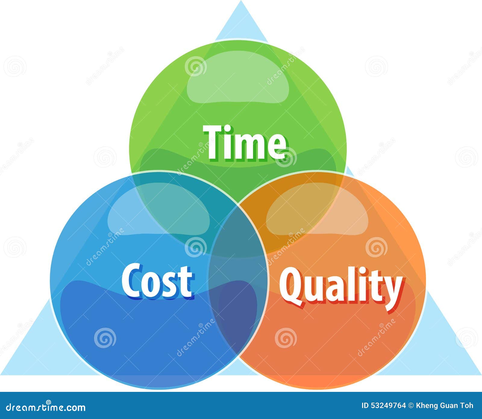 Time Cost Quality Tradeoff Business Diagram Illustration Stock ... Time Cost Quality Tradeoff Business Diagram Illustration Stock ...