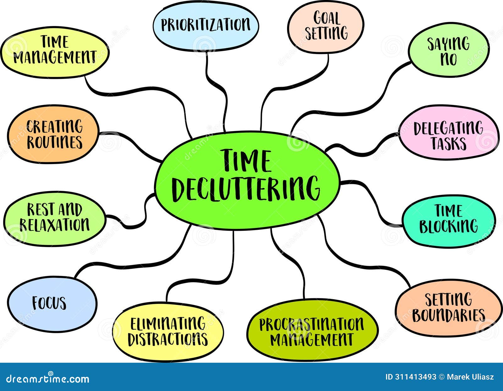 Time Decluttering, Productivity and Lifestyle Concept, Vector Mind Map ...