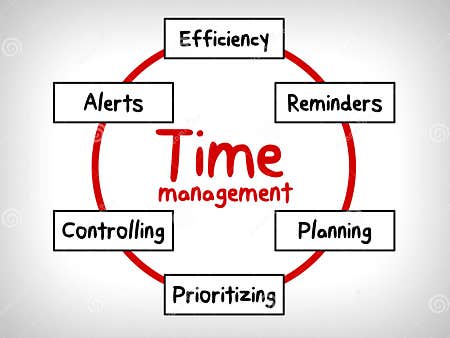 Time Management Business Strategy Mind Map Stock Illustration ...