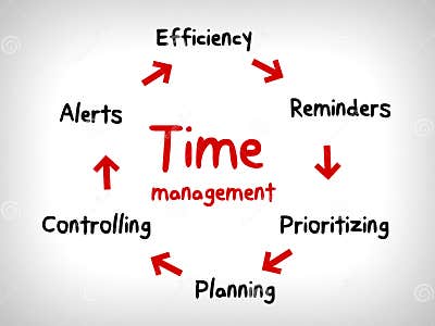 Time Management Business Strategy in Mind Map Stock Illustration ...