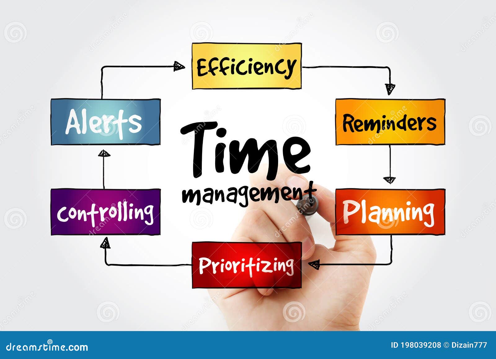 Time Management Business Strategy Mind Map with Marker, Business ...
