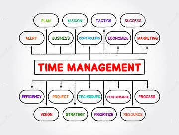 Time Management Mind Map Process, Business Concept for Presentations ...