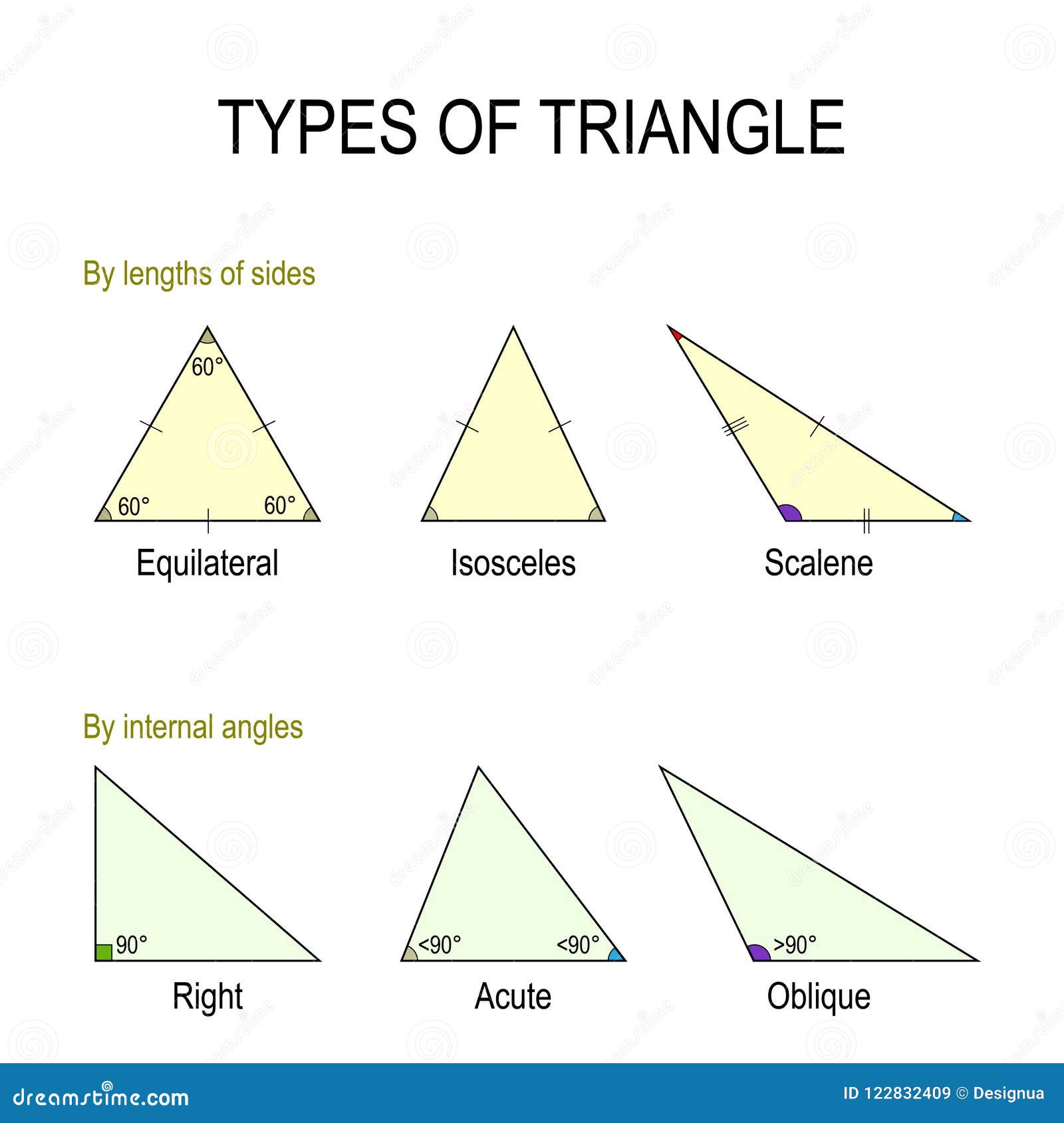 Tipi di triangoli illustrazione vettoriale. Illustrazione di poligono ...