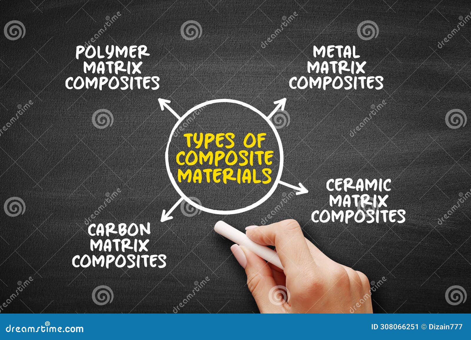 Tipos De Materiales Compuestos Mente Map Concepto De Texto Para Presentaciones E Informes Imagen ...