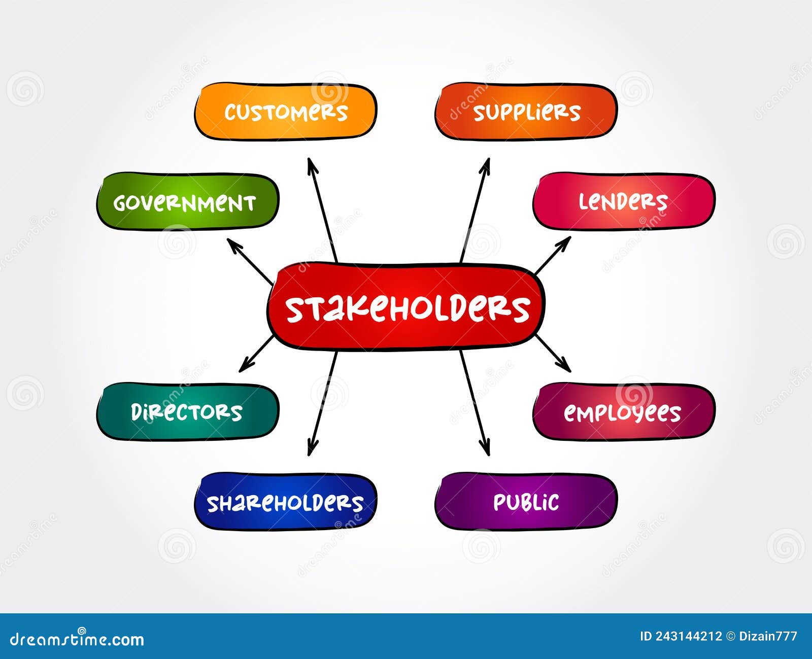 Tipos De Partes Interesadas Mente Map Process Concepto De Negocio Para ...