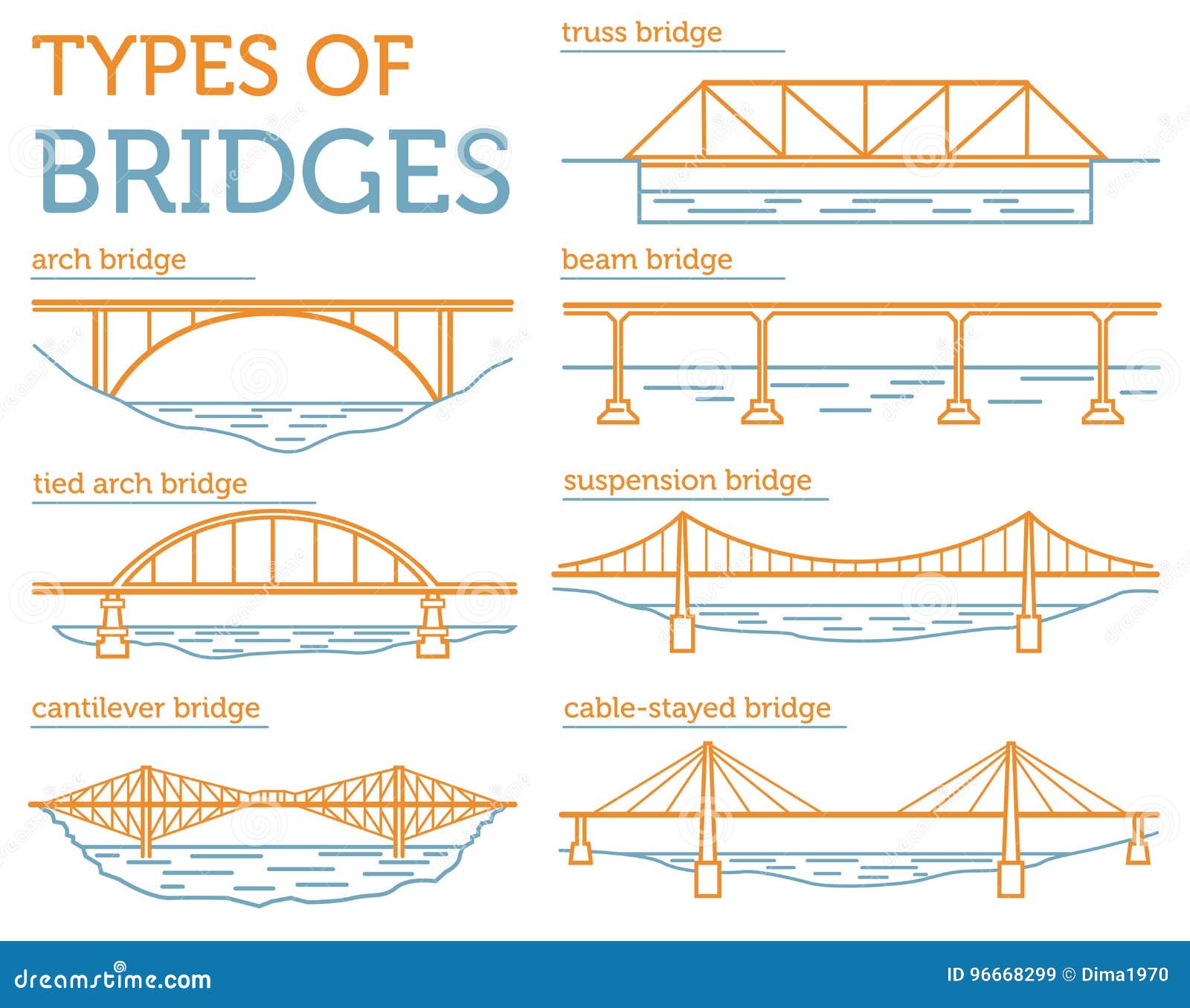 Tipos De Puentes Sistema Linear Del Ison Del Estilo Ilustración del ...