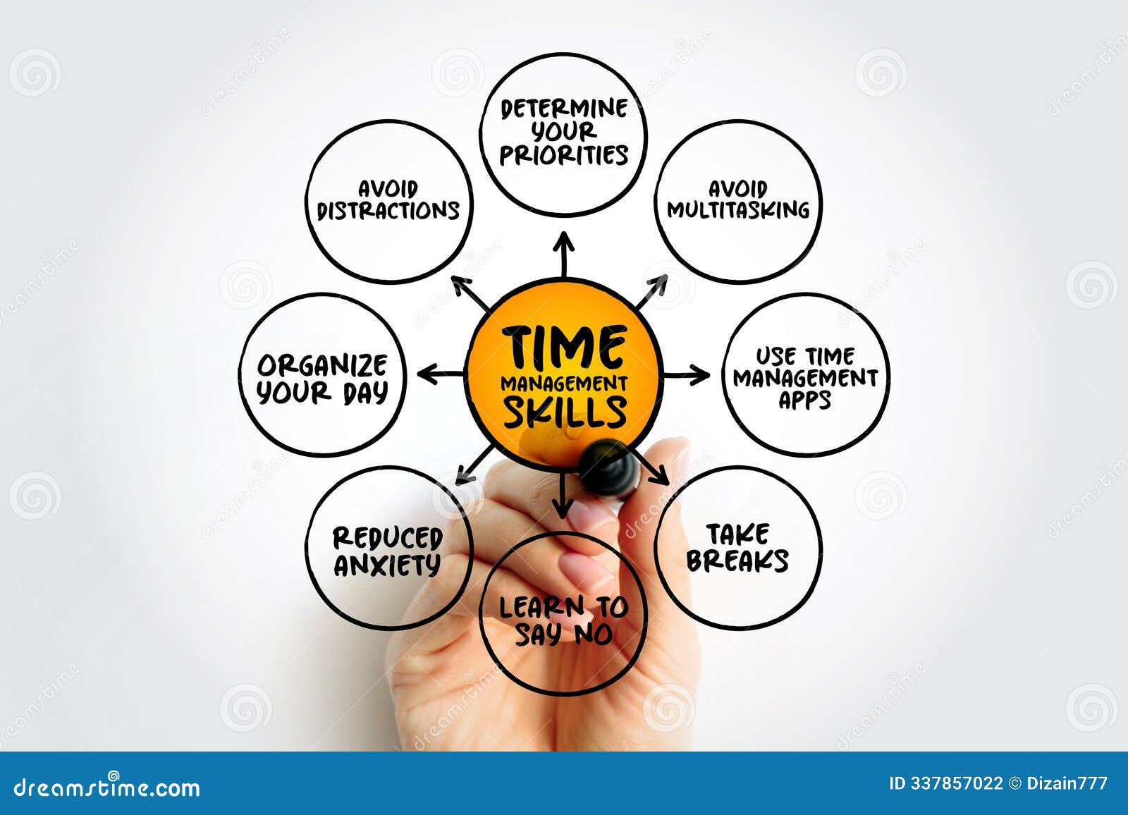 Tips To Improve Your Time Management Skills, Mind Map Concept for ...