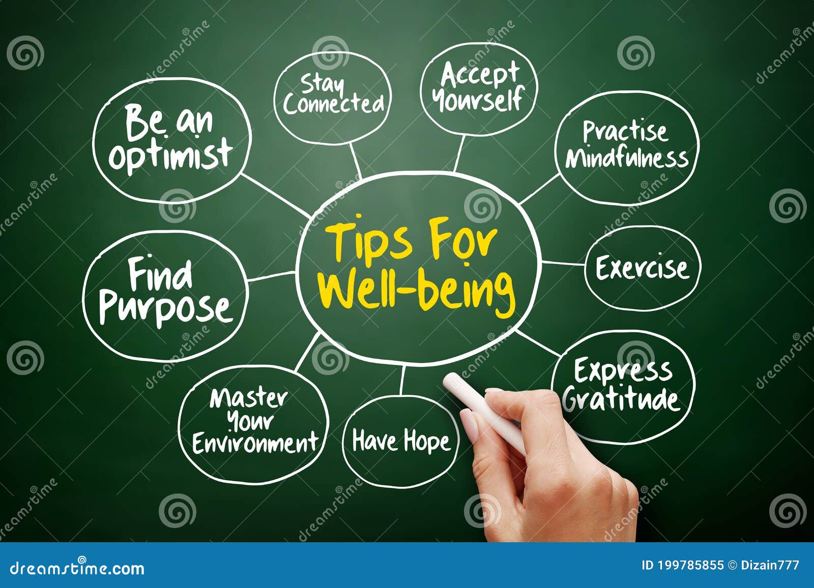Tips For Wellbeing Mind Map Flowchart Stock Photography | CartoonDealer ...