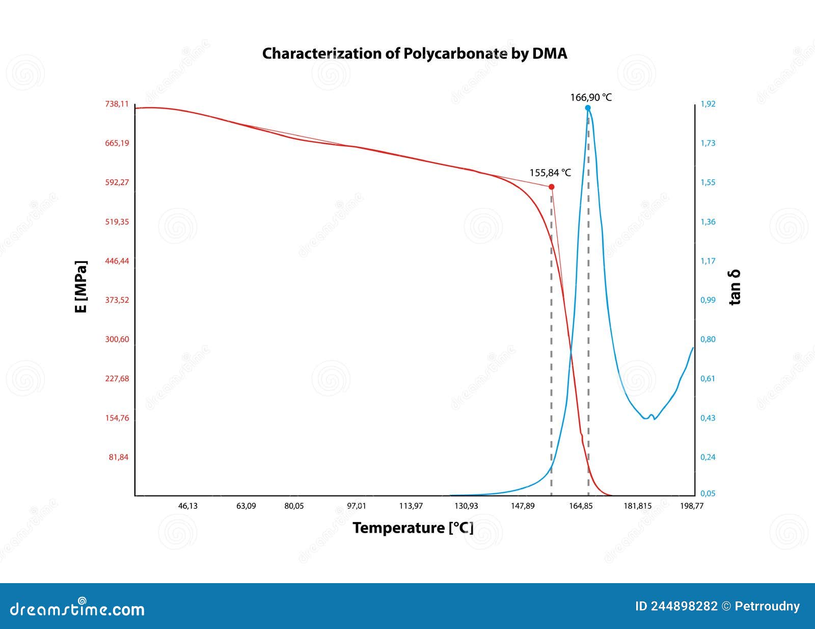 Vector Chart â€“ Characterization of Polycarbonate by Dma â€“ Dynamic ...