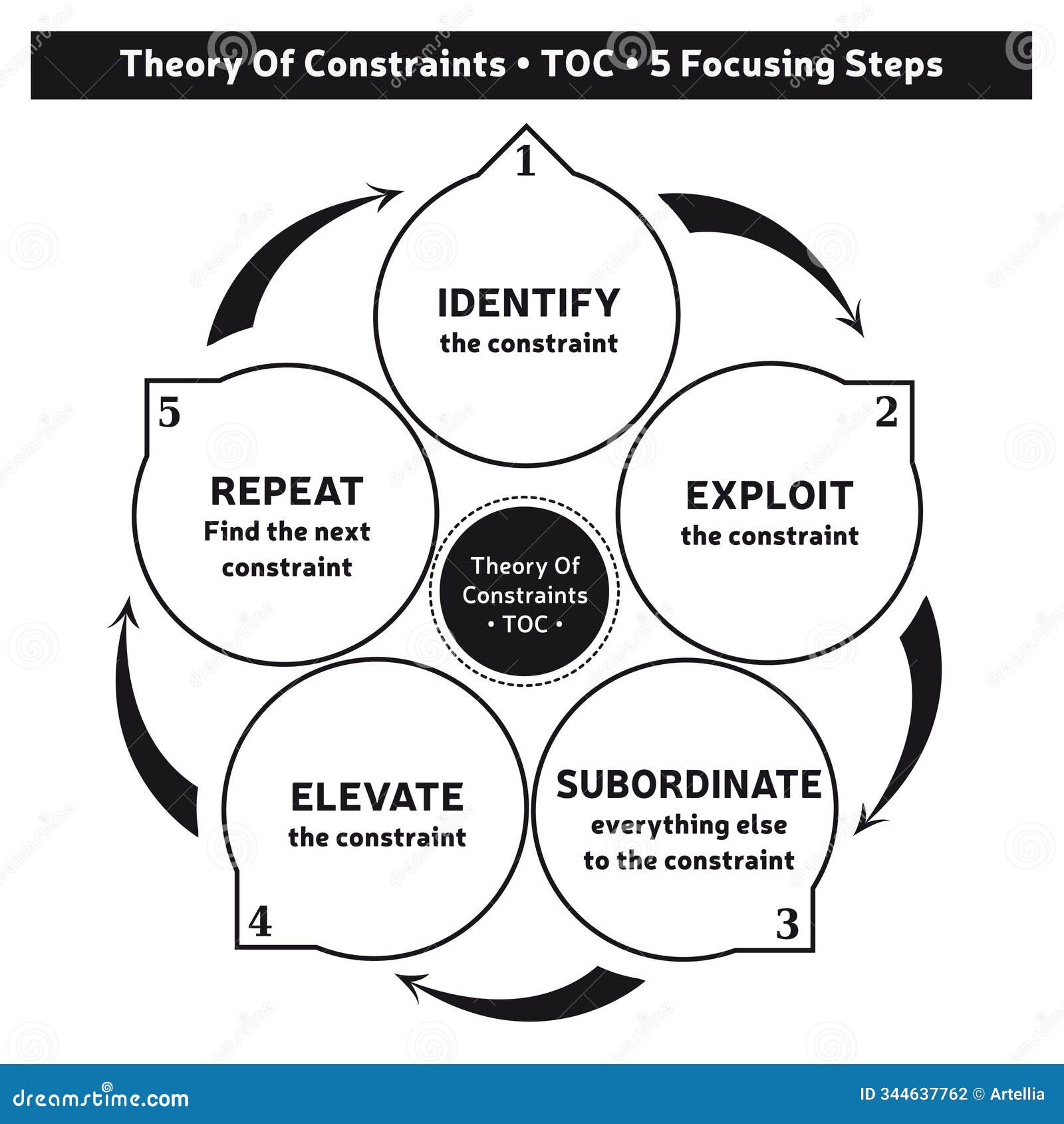 Theory Of Constraints Or TOC As Effective Management Paradigm Outline ...