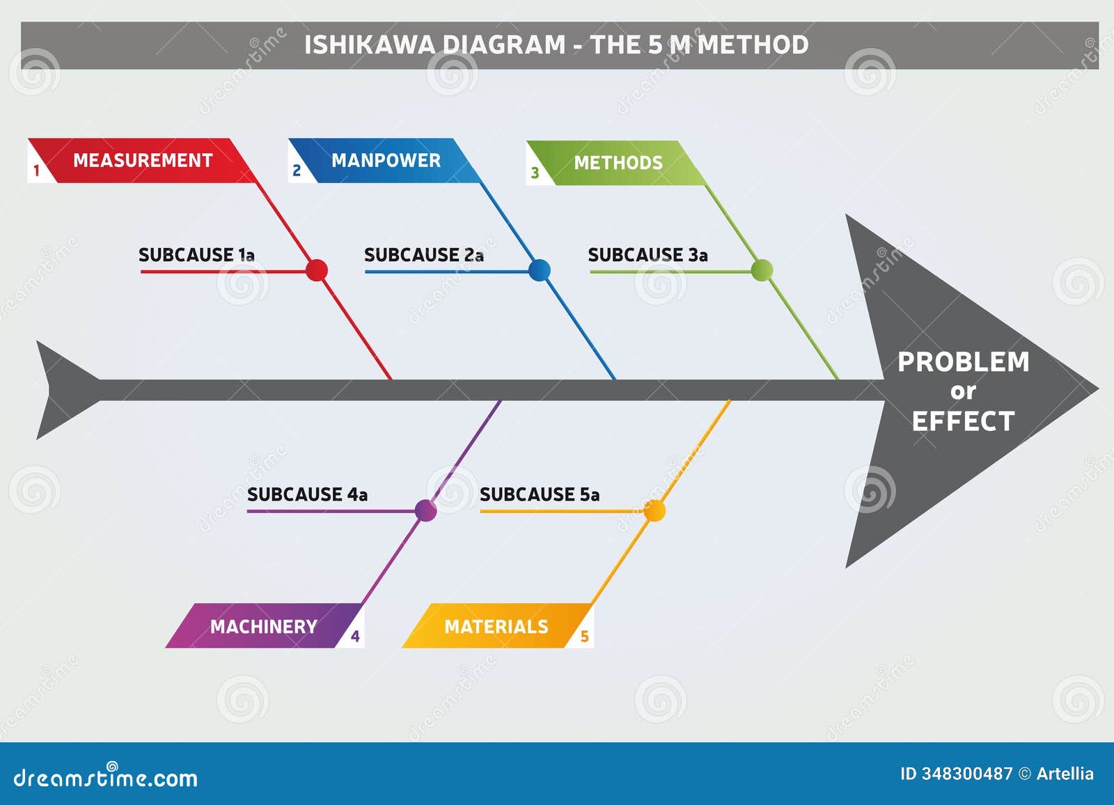 The 5 M Method Diagram - Causes and Effect Diagram for Manufacturing ...