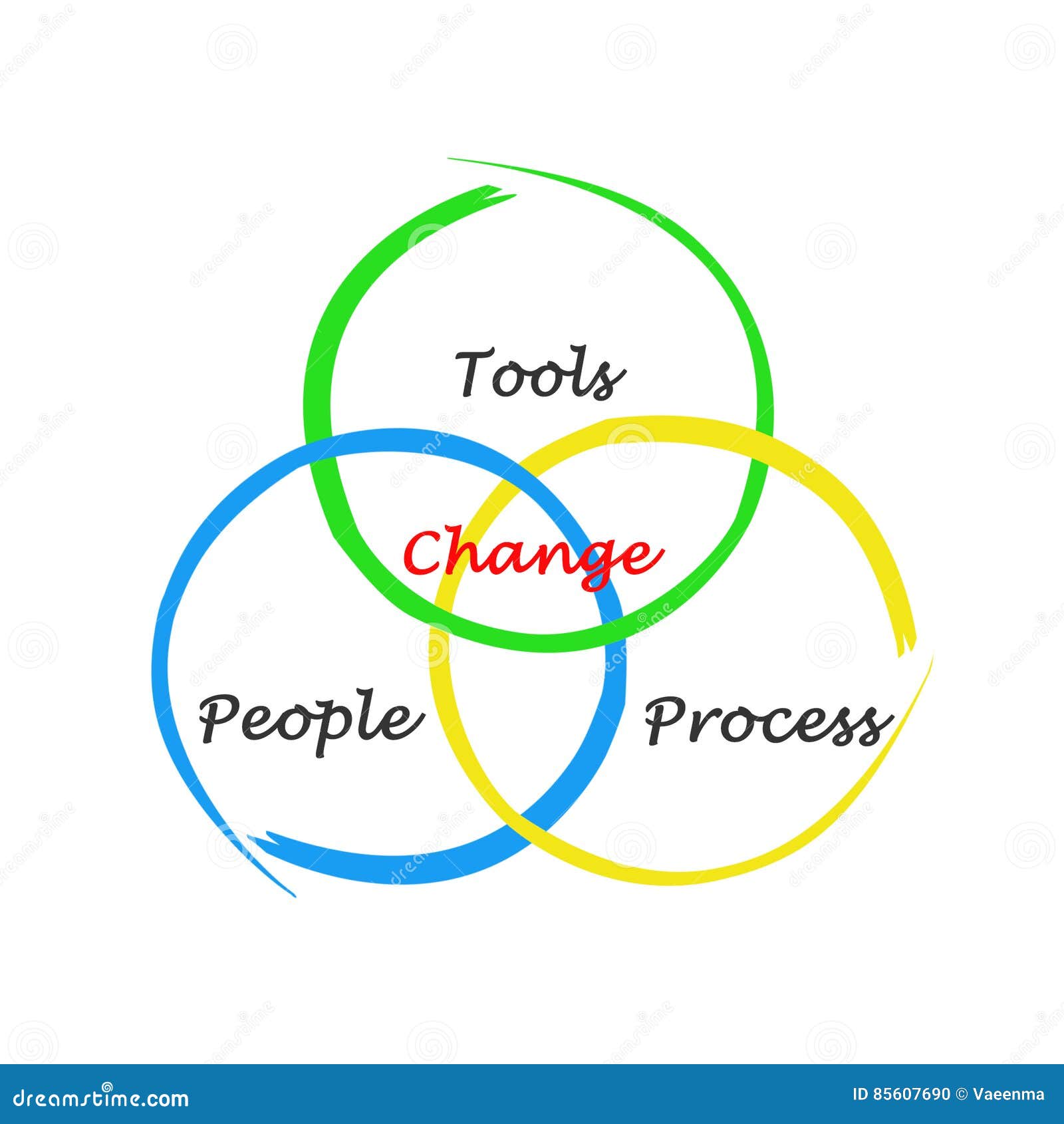 Diagram of change stock illustration. Illustration of process - 85607690
