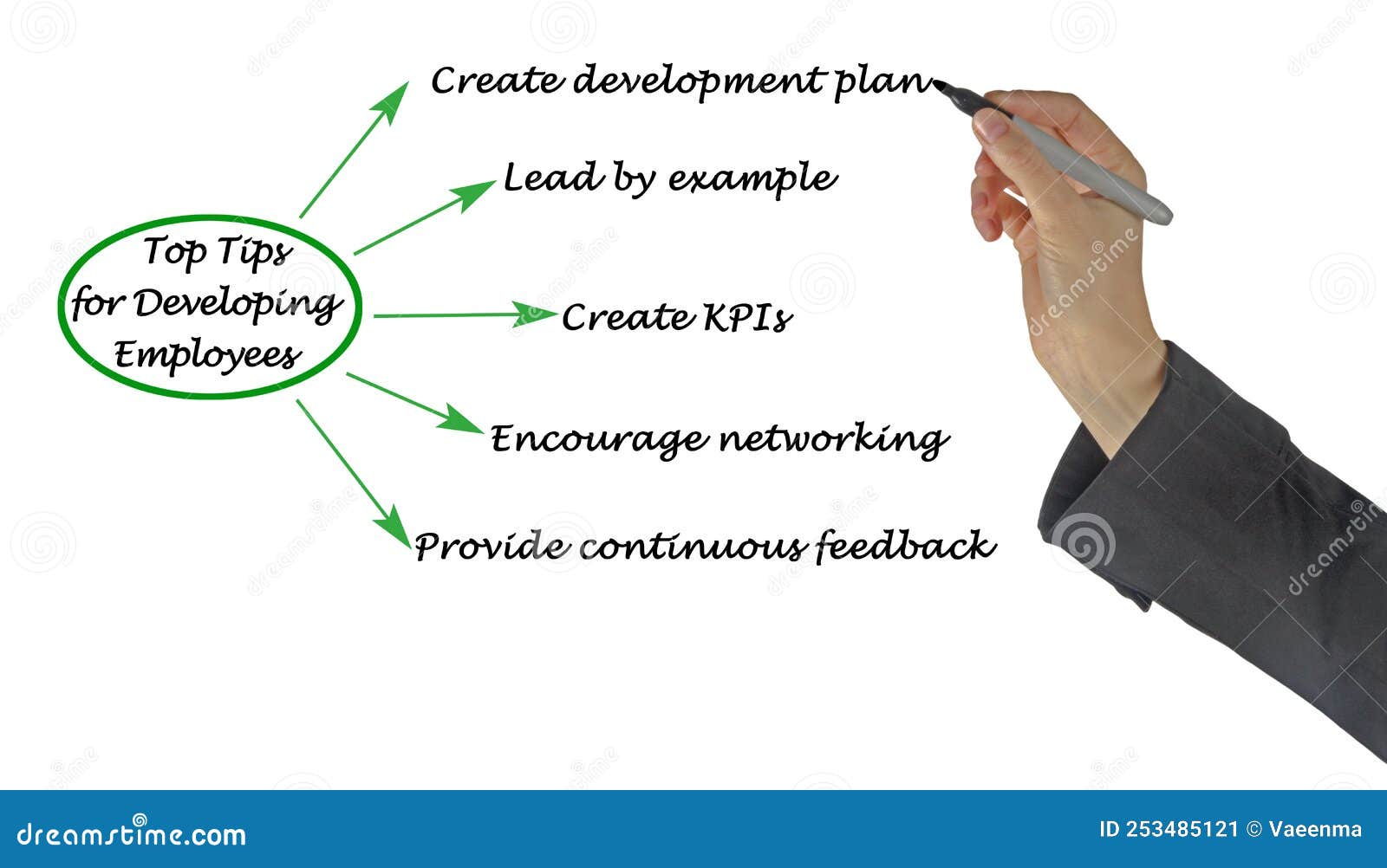 Tips for Developing Employees Stock Image - Image of plan, resource ...