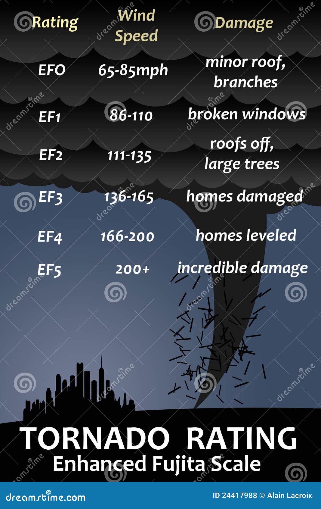 Tornado fujita scale stock illustration. Illustration of destruction ...