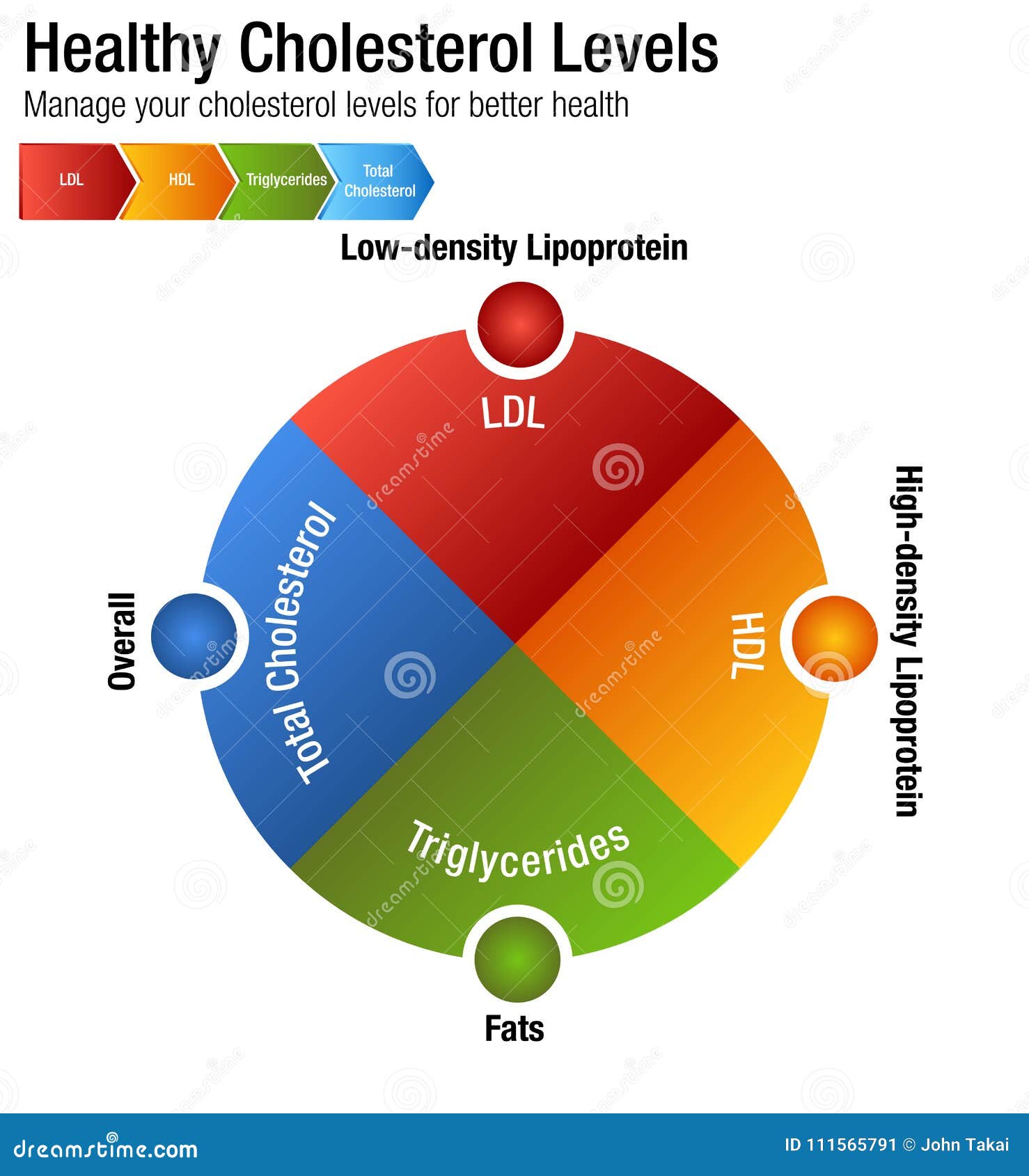 Total Blood Cholesterol HDL LDL Triglycerides Chart Vector Illustration ... Total Blood Cholesterol HDL LDL Triglycerides Chart Vector Illustration ...