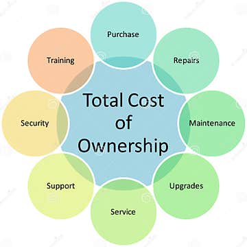 Total Cost Ownership Diagram Stock Illustration - Illustration of ...