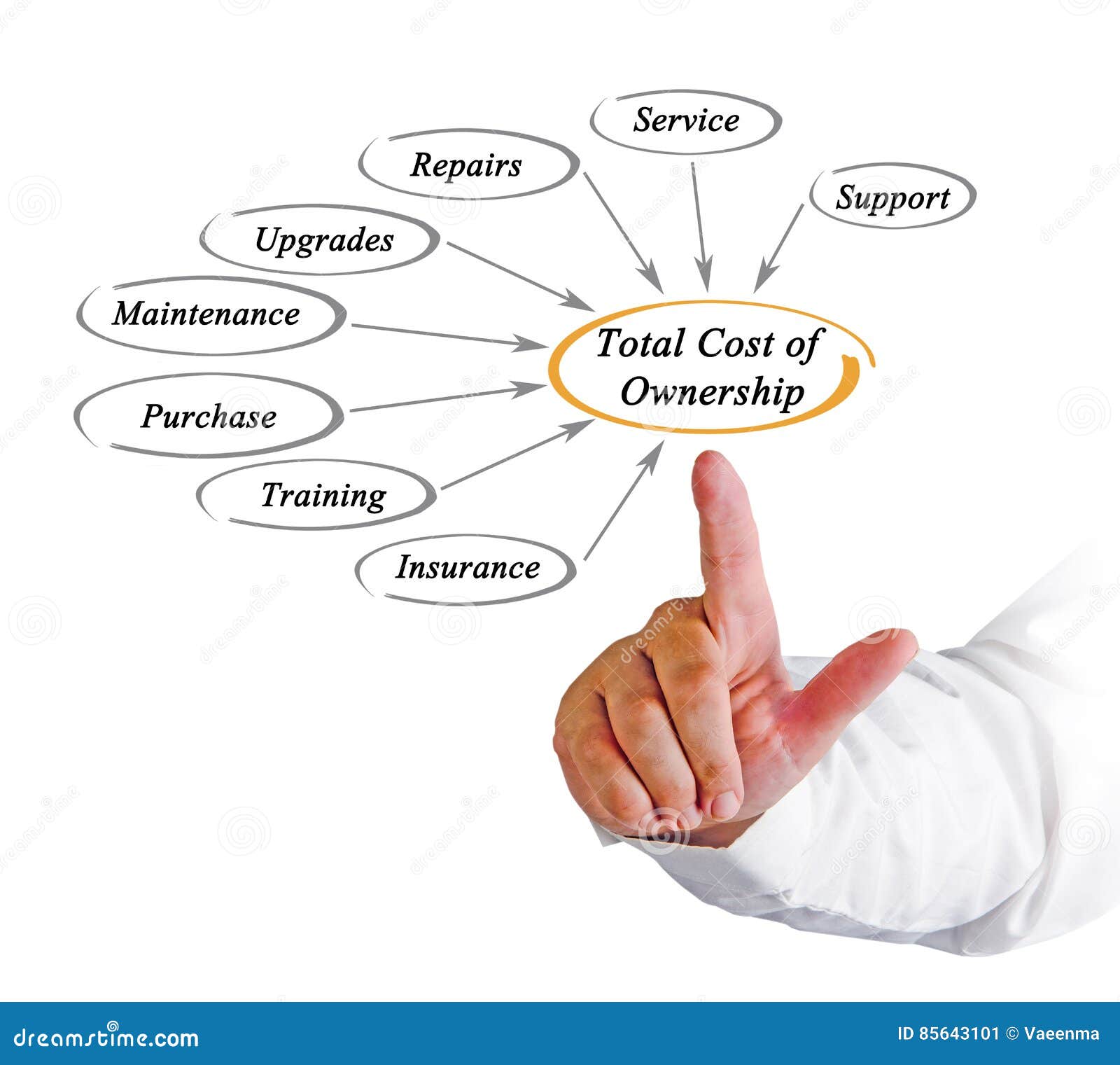 Total Cost Of Ownership Stock Image | CartoonDealer.com #85643101