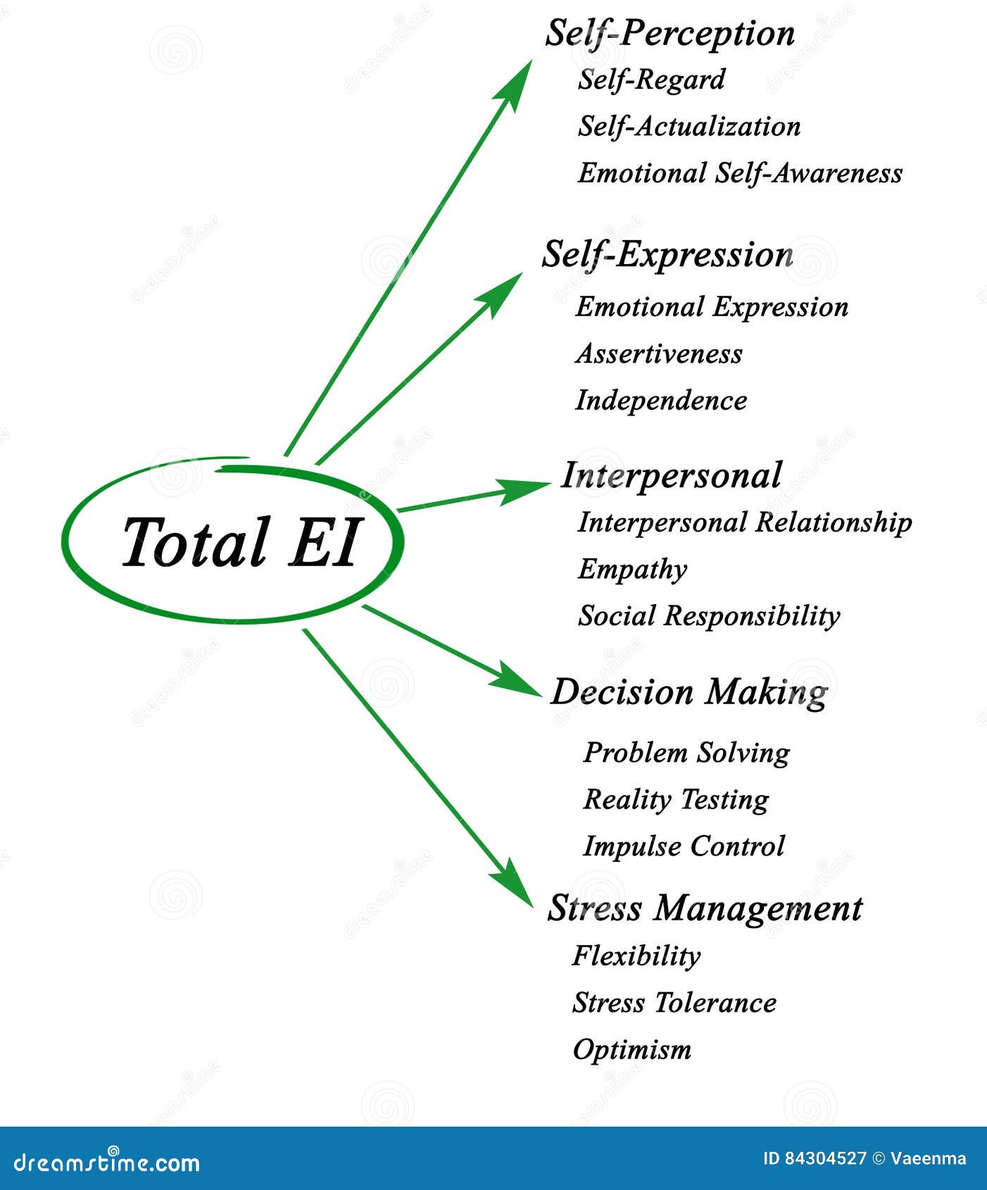 Total Emotional Intelligence Stock Illustration - Illustration of ...