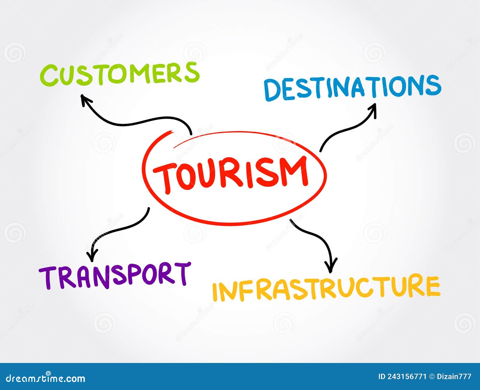 Tourism Industry Mind Map, Business Concept Background Stock ...