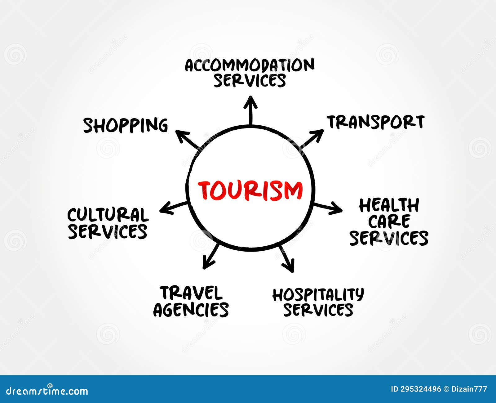 Tourism Product Covers a Wide Variety of Services, Mind Map Concept for ...