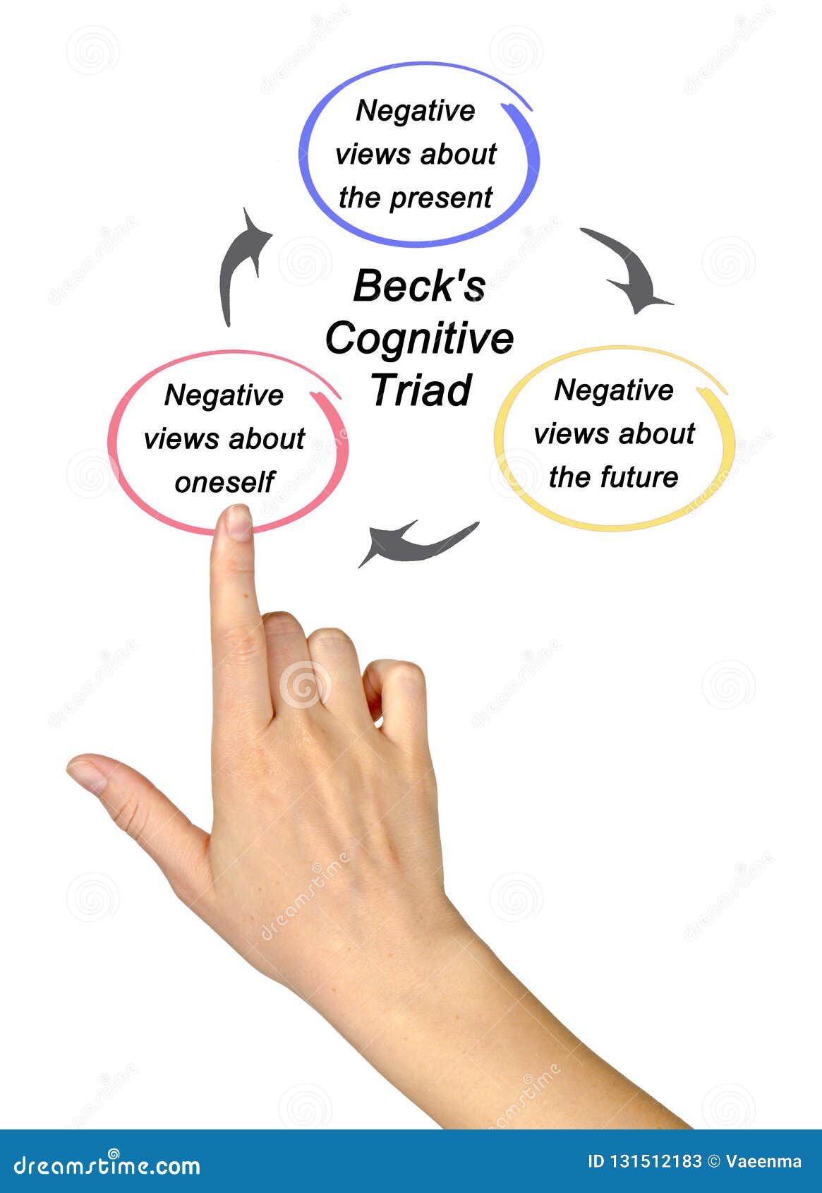 A tríade cognitiva de Beck imagem de stock. Imagem de processo - 131512183