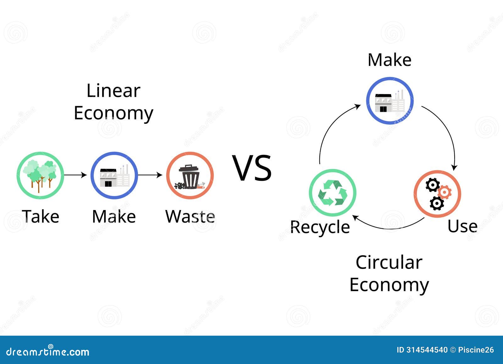 Traditional Linear Economy Model with Circular Economy To Recycle Stock ...