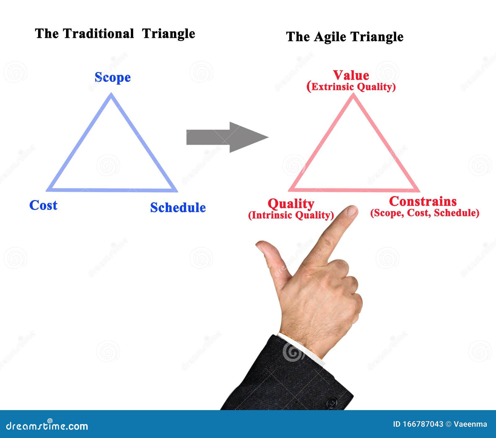 Traditional and Agile Triangle Stock Image - Image of finger, pointing ...