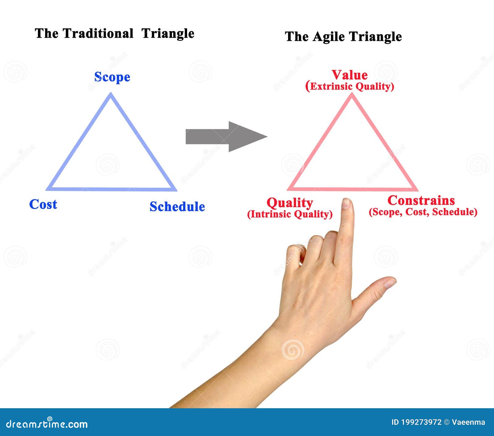 Traditional Triangle Vs Agile Triangle Stock Photo - Image of screen ...