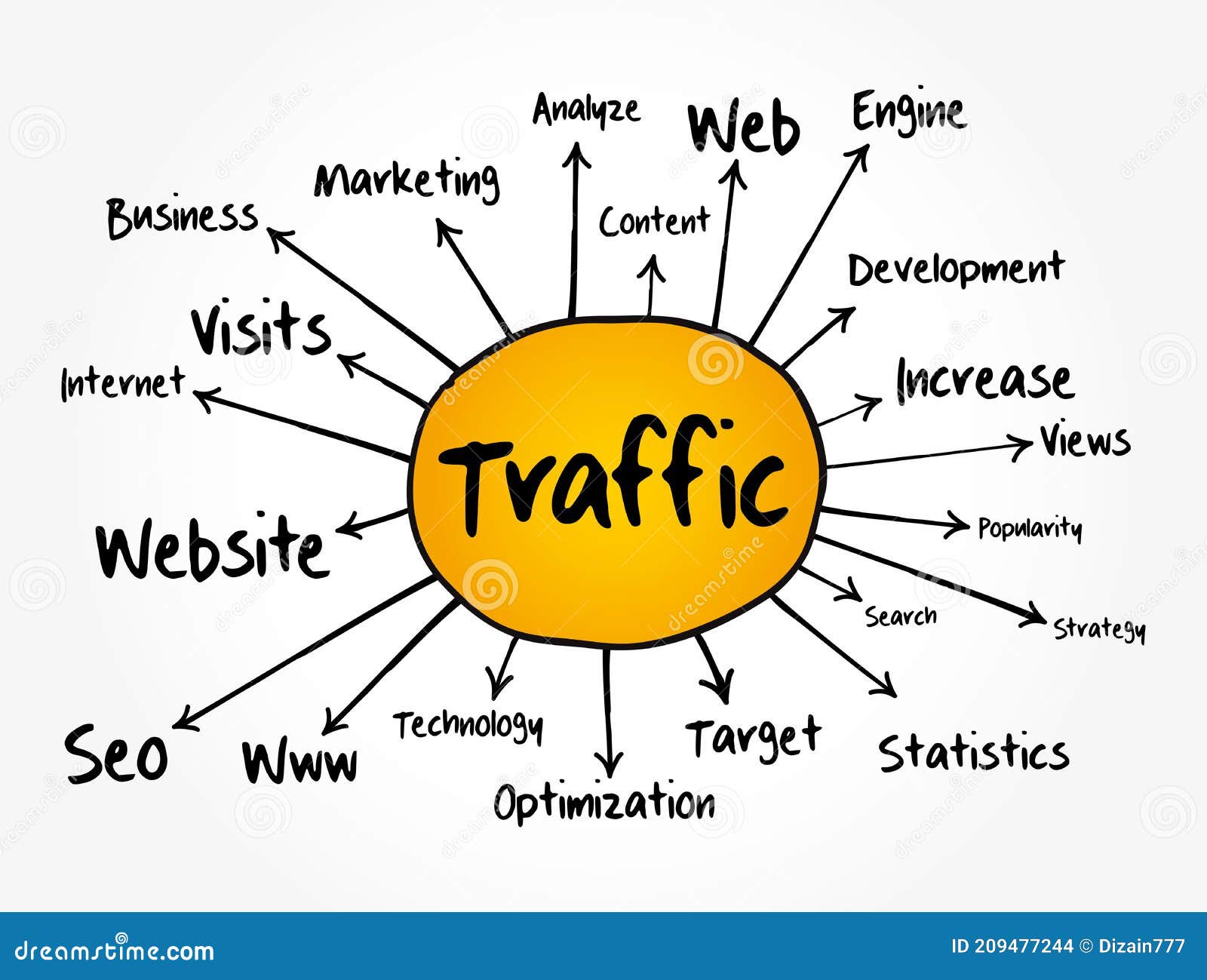 TRAFFIC Mind Map Flowchart Royalty-Free Stock Photography ...
