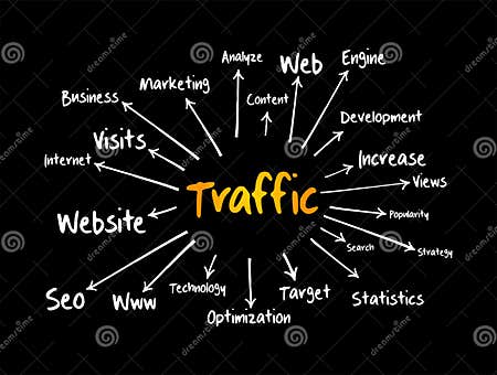 TRAFFIC Mind Map, Technology Concept for Presentations and Reports ...