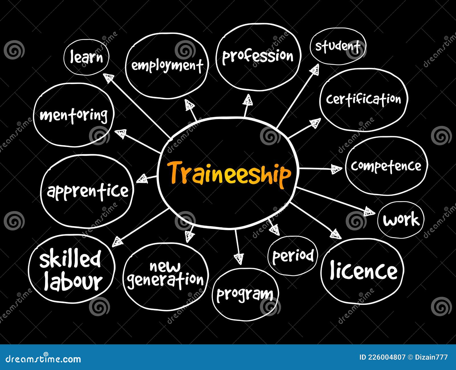 Traineeship Mind Map, Education Concept for Presentations and Reports ...