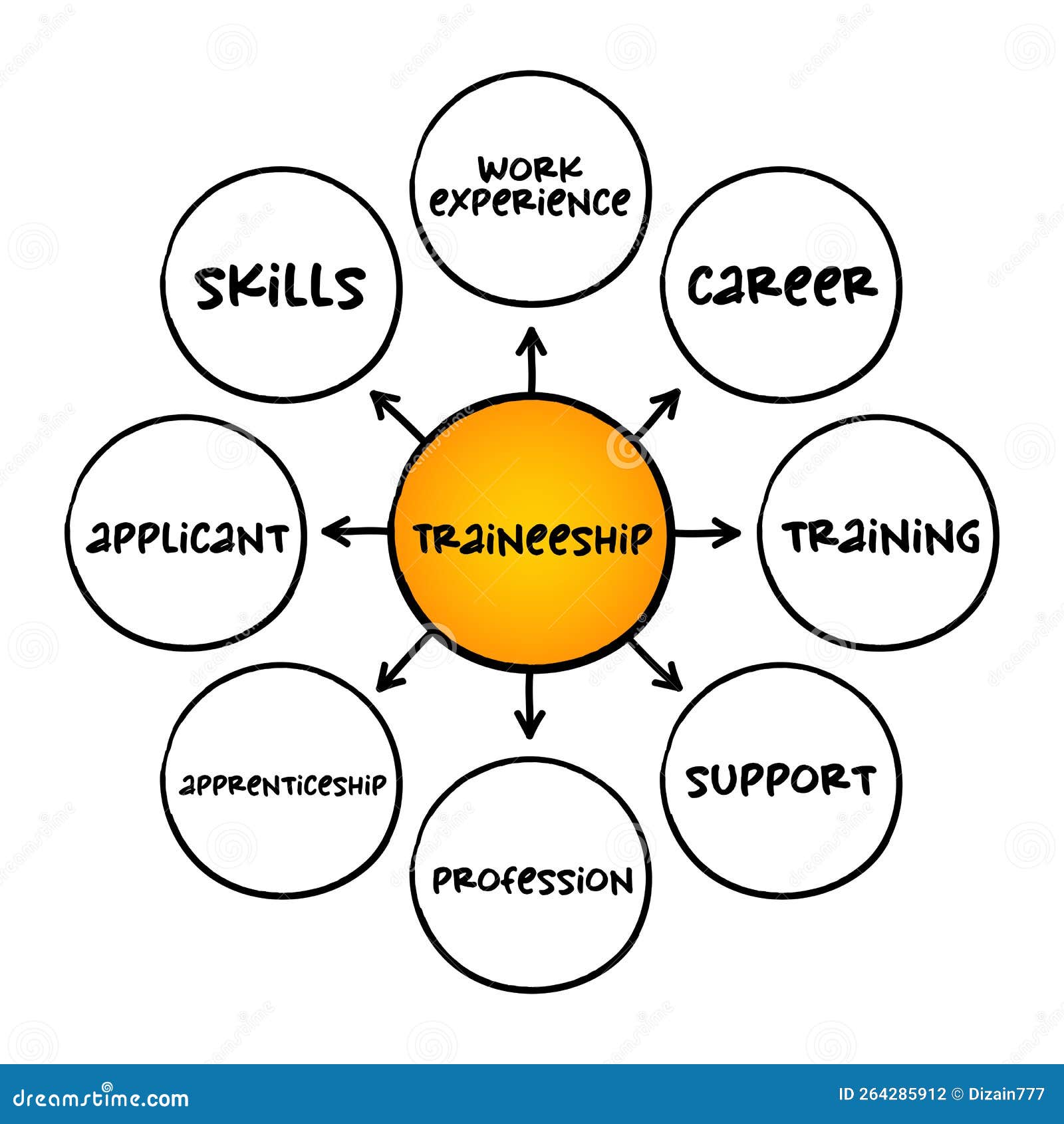 Apprenticeship Mind Map, Concept For Presentations And Reports Royalty ...