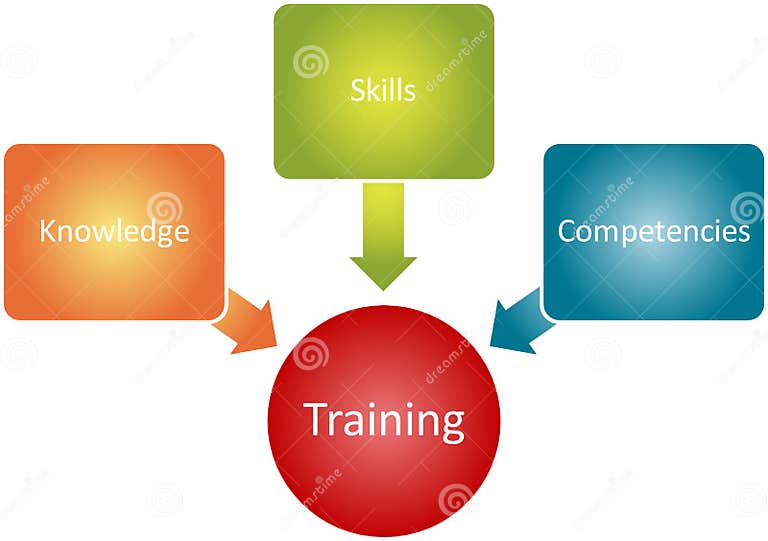 Training Components Business Diagram Stock Illustration - Illustration ...