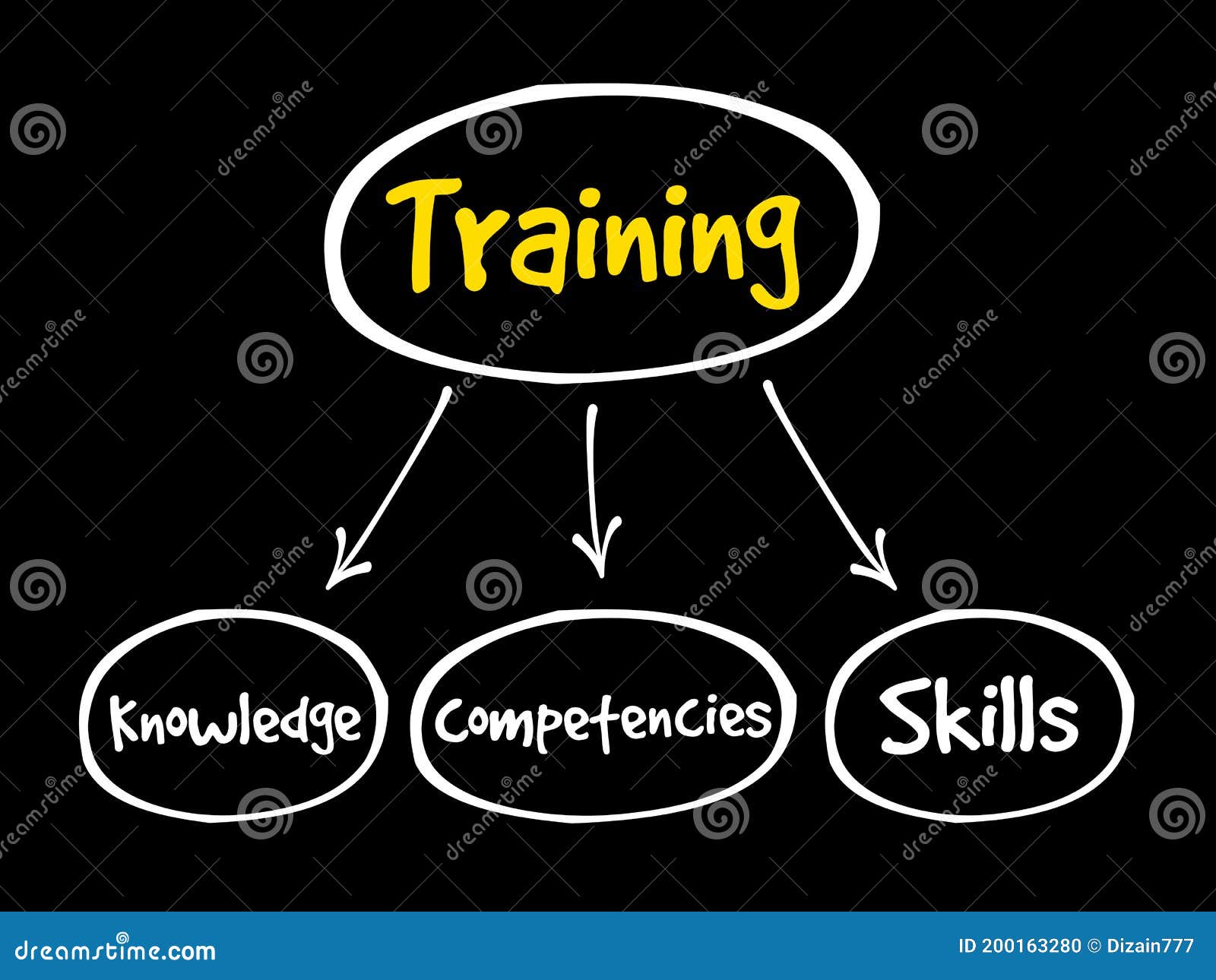 Training Components Mind Map Stock Photo | CartoonDealer.com #206194068 Training Components Mind Map Stock Photo | CartoonDealer.com #206194068