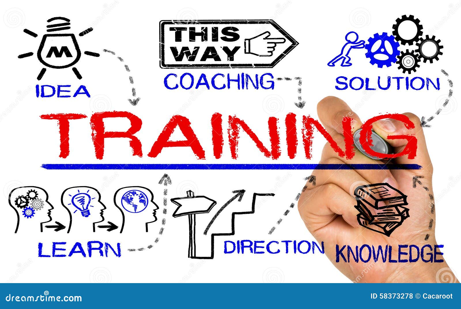 Concept Of Training Mind Map In Handwritten Style. Stock Photography ...