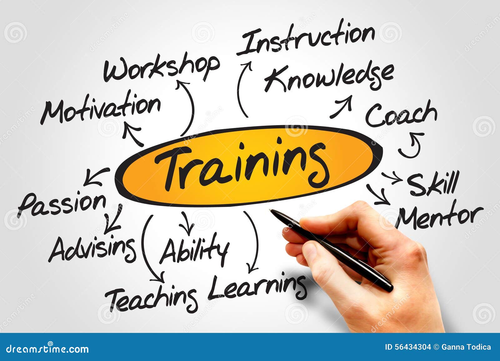 Training stock photo. Image of development, diagram, method - 56434304