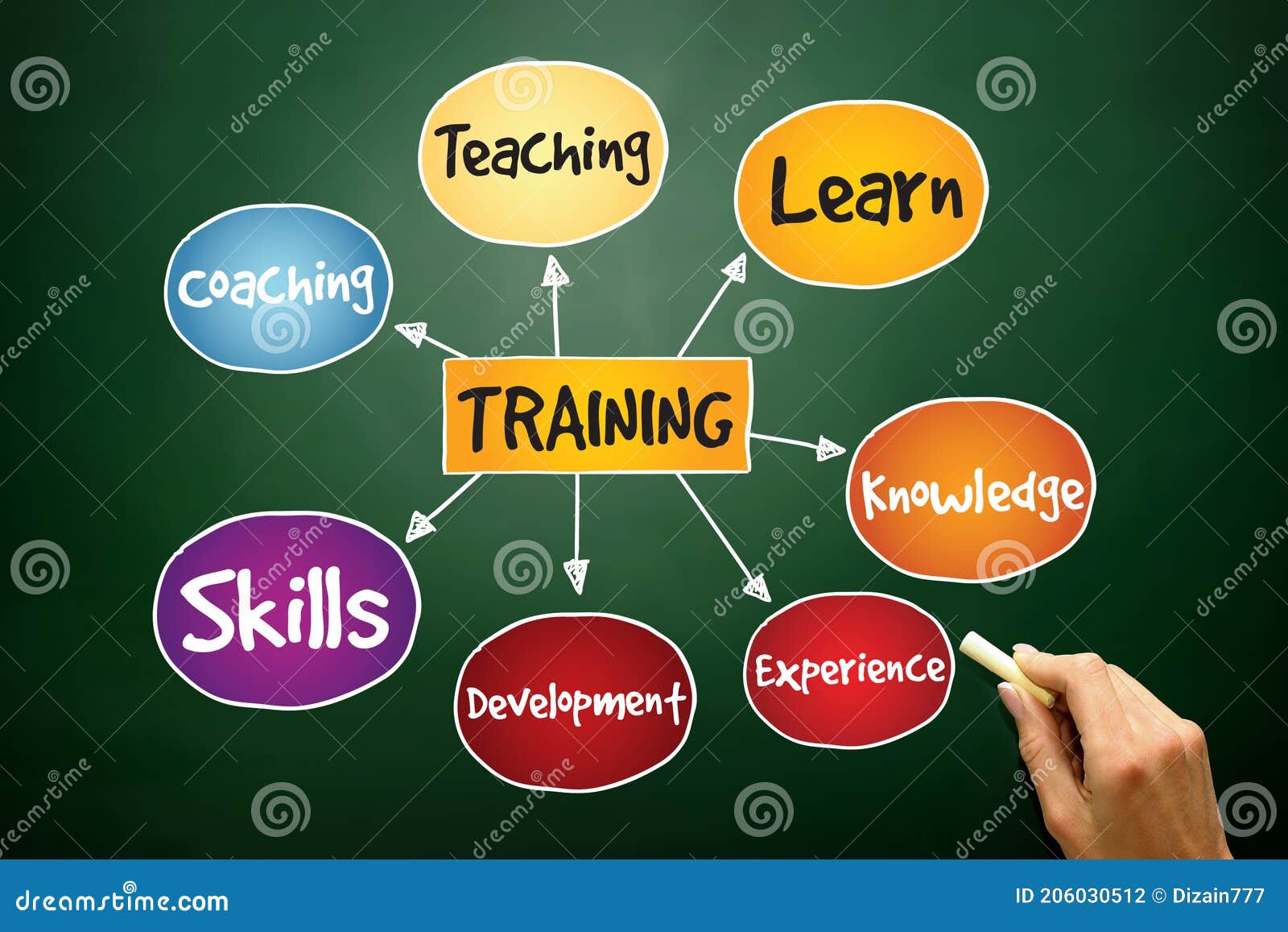 Training mind map stock photo. Image of learn, method - 206030512